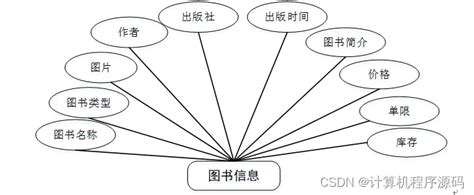 附源码 计算机毕业设计在线图书销售系统springboot程序举例 计算机售书系统流程图 假设武汉生物工程学院的计算机售书系统面向 Csdn博客
