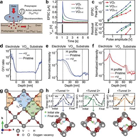 All‐solid‐state Proton Transistors With Controlled Oxygen Deficiency δ