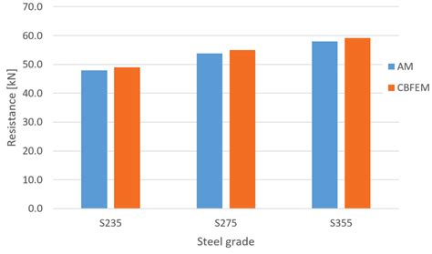 Fire Design Welded Lap Joint Idea Statica