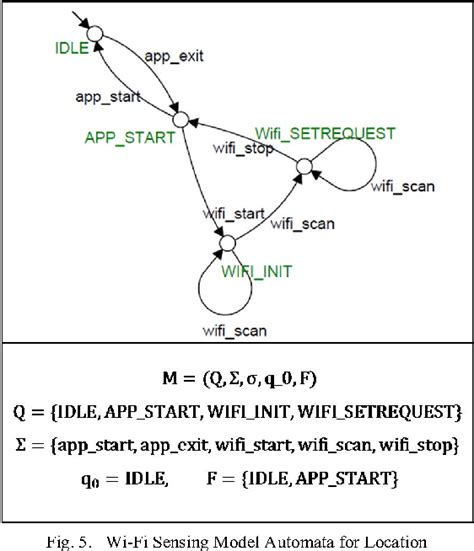 Figure 5 From Multi Sensor Based Low Power Sensing Model For Inferencing Location Context