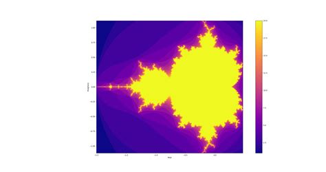 Github Smjimmandelbrotvisualizer Using Cuda To Accelerate A