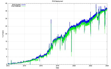 IP Addresses Through APNIC Blog
