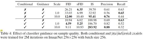 扩散模型笔记4 Dm Beat Gans 知乎