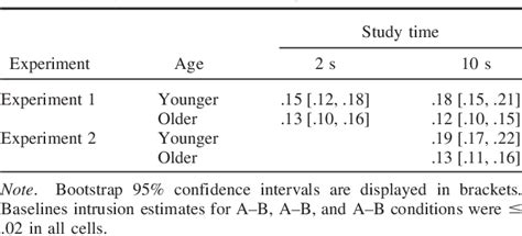 Table 2 From The Role Of Reminding In Retroactive Effects Of Memory For Older And Babeer Adults