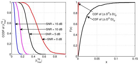 A Empirical Ccdf Of Absolute Value Of Maximum Eigenvalue λ Ts Max Of Download Scientific