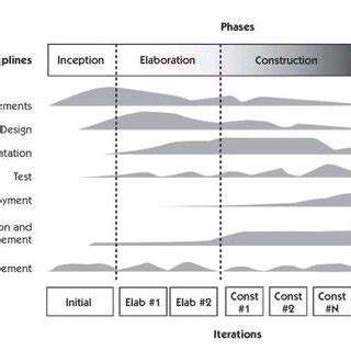 Rational Unified Process RUP Methodology Download Scientific Diagram