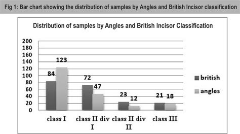 Figure 1 From Association Between The British Standards Institutes Incisor Classification Of