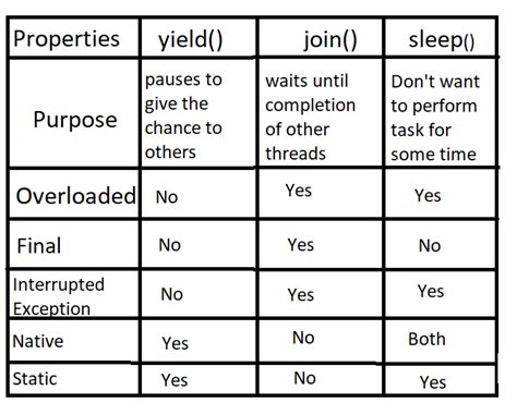 Yield Vs Join Vs Sleep In Java By Harsh Tyagi Medium