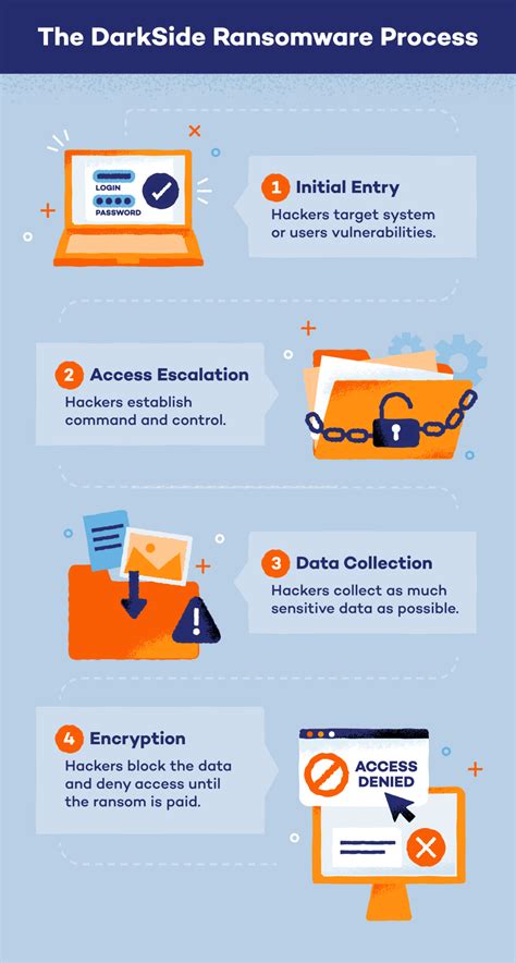 Darkside Ransomware Definition And Prevention Panda Security