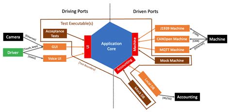 ports and adapters architecture the pattern burkhard stubert