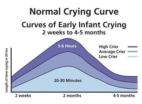 The Infant Crying Curve Explained