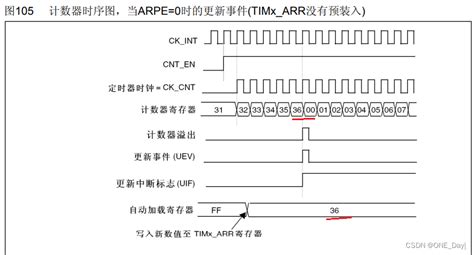 Stm32f1定时器 Pwm输出ccr寄存器 Csdn博客