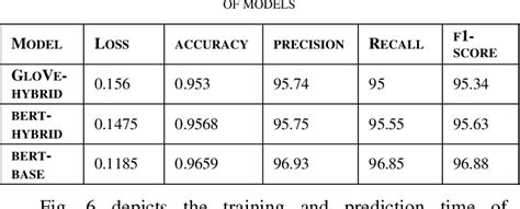 Table I From Bert Based Hybrid Rnn Model For Multi Class Text