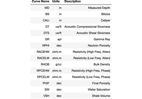 Exploratory Data Analysis Of Well Log Data Andy Mcdonald Towards