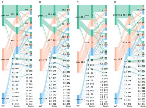 Sectoral Flow Of Water Footprint In Fujian Province Unit Gm 3 Download Scientific Diagram