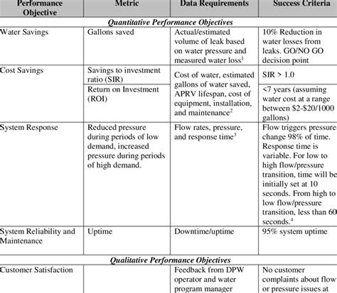 1 Performance Objectives Download Table