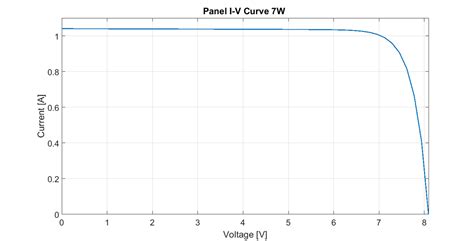 Ccstmdssolarpexpkit How To Emulate A Pv Curve C2000 Microcontrollers Forum C2000™︎