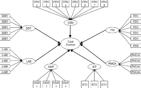 Figure 1 From Analysis Of Cost Overrun Factors For Small Scale Construction Projects In Malaysia