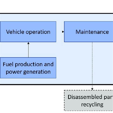 System Boundary Of This Study Download Scientific Diagram