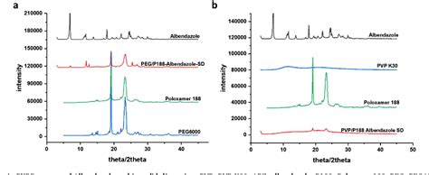Figure 4 From Enabling A Novel Solvent Method On Albendazole Solid Dispersion To Improve The In