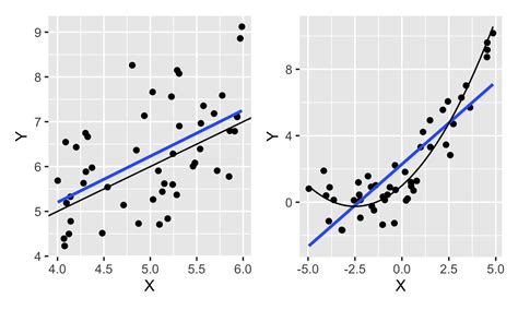 Conducting Inference Regression Analysis
