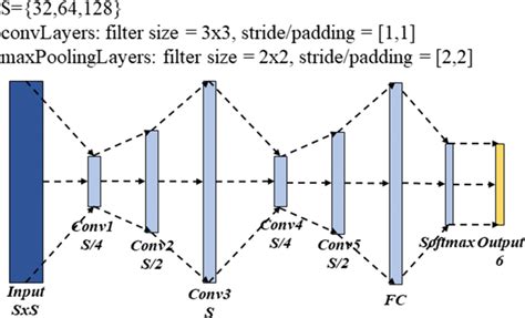 Cnn Architecture With S Representing Down Sampling Single Dimension Of