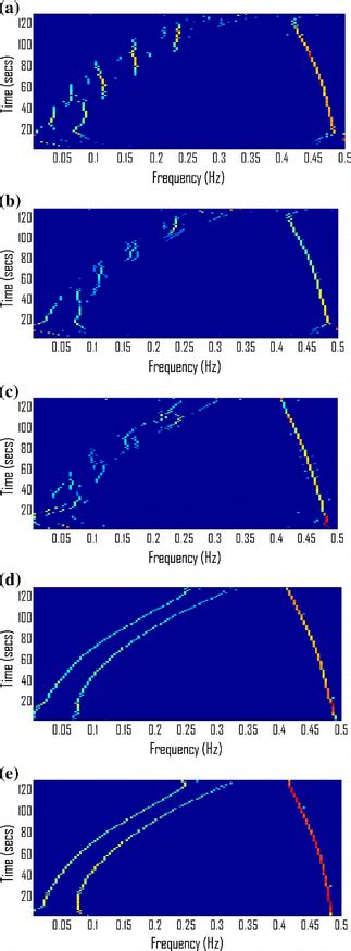 Tf Representations Of A Three Component Signal Obtained Using Tf