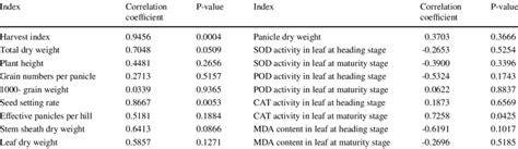 Correlation Relationship Between Yield And Yield Components Dry Matter
