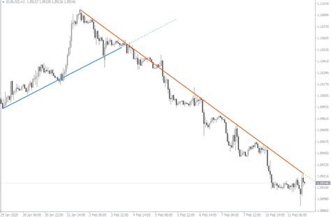 Auto Trend Line Indicator To Detect Market Trend Free Download