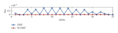 Rmses Of All Dofs Under Random Excitation For Truss Structure A