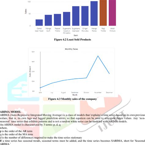 Figure 4 2 From Sales Forecasting Using Arima Model Semantic Scholar