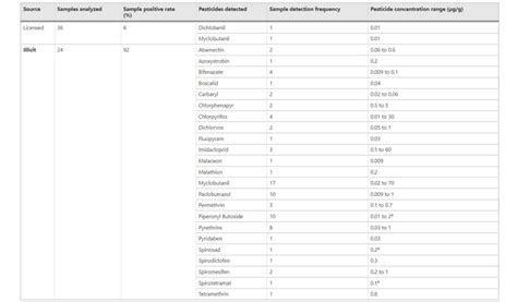 92 Of Illegal Cannabis Contains Pesticide Residues Takeaways For Your Health