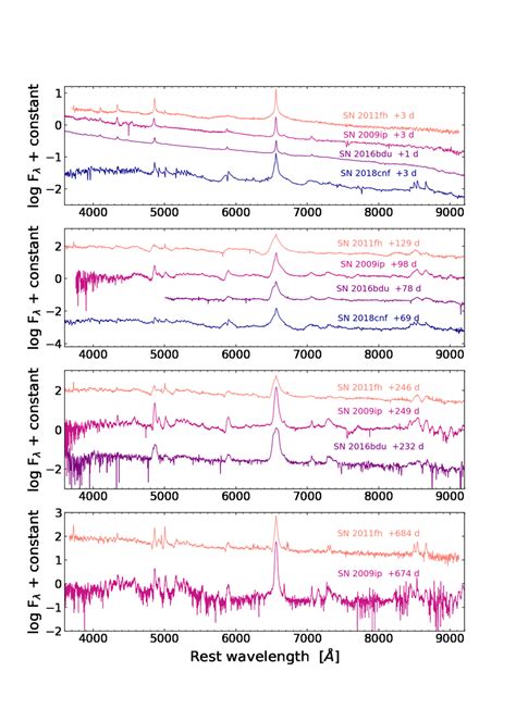 Spectral Comparison Of Sn 2011fh To Sn 2009ip Fraser Et Al 2013
