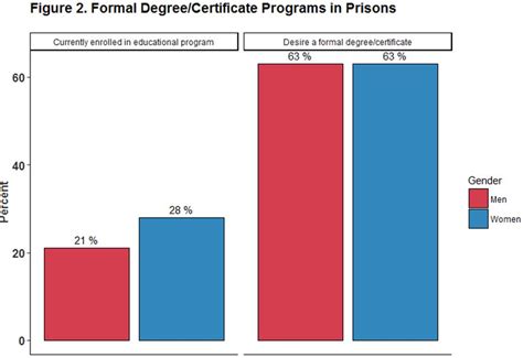 Rehabilitation In Prison Gender Policy Report