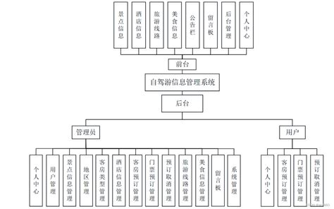 Javaphpnodejspythonvue自驾游信息管理系统【2024年毕设】 Csdn博客