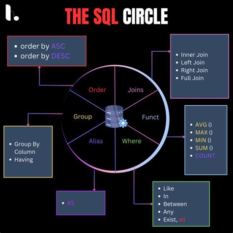 Het Hirpara On Linkedin Hyphentech Sqlbasics Dataanalytics