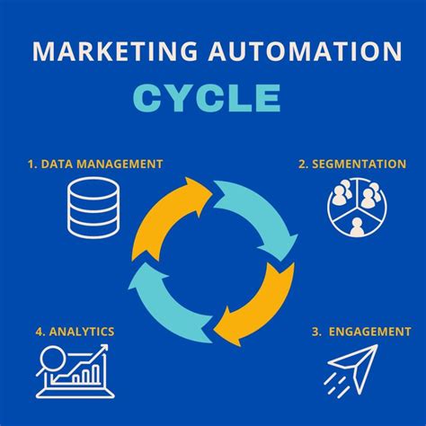 Understanding The Marketing Automation Cycle Stages And Best Practices