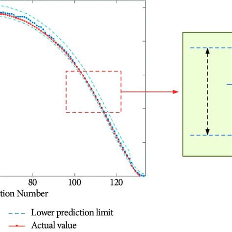 Upper And Lower Limits Of The Prediction Interval Download Scientific Diagram Upper And Lower Limits Of The Prediction Interval Download Scientific Diagram