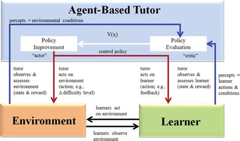 runtime adaptive instructional system download scientific diagram