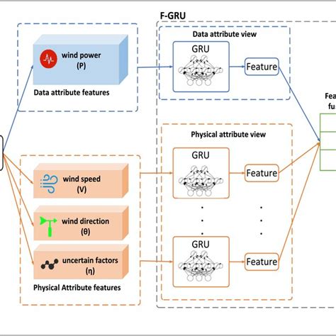 The Internal Structure Of The Gated Recurrent Unit Download