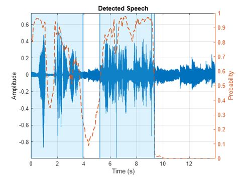 Vadnetpreprocess Preprocess Audio For Voice Activity Detection Vad Network Matlab