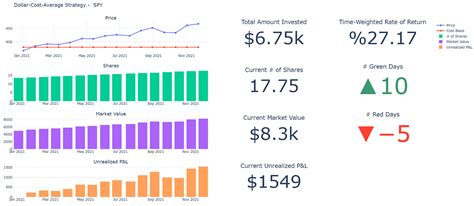 Dollar Cost Average Python This Article Provides The Tools To By D Niel Tri Ino Medium