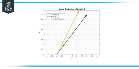 Vector Projection Scalar Component