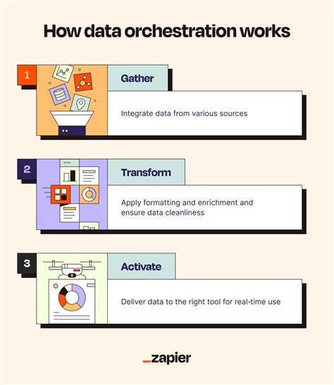 What Is Data Orchestration Zapier