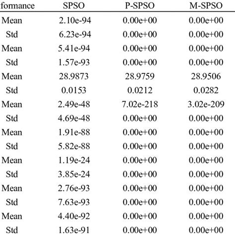 Convergences Of Four Algorithms On Nine Benchmark Functions Download Scientific Diagram