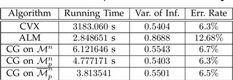 Table 2 From Low Rank Riemannian Optimization For Graph Based Clustering Applications Semantic