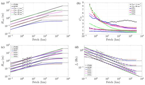 Os Wave Boundary Layer Model In Swan Revisited