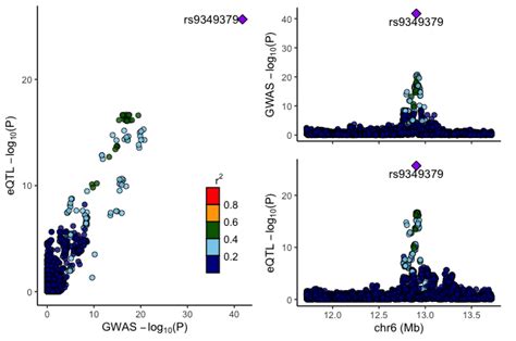 Gwas Eqtl Colocalization Analysis Workflow Gwas Eqtl Colocalization