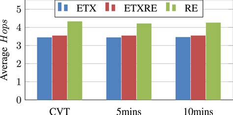 The Average Number Of Hops Hop Count By The Simulation Time Lower Is