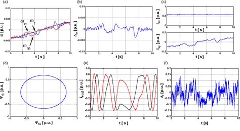 Figure 19 From Stator Current Based Mras Estimator For A Wide Range Speed Sensorless Induction